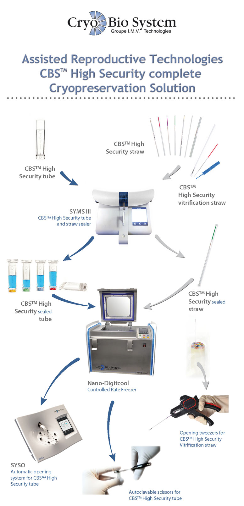 Cryo Bio System - AQUACHEMIE